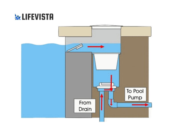 Tìm hiểu sơ đồ và nguyên lý hoạt động của hồ bơi skimmer